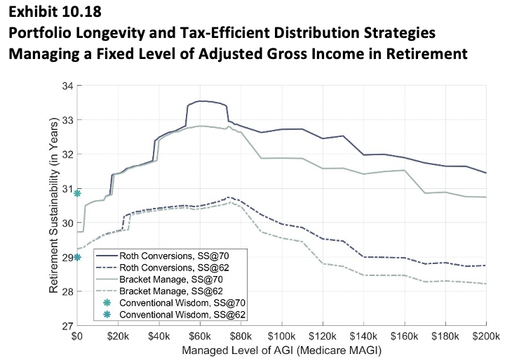 Enhancing Retirement with Tax-Bracket Management - Articles - Advisor ...
