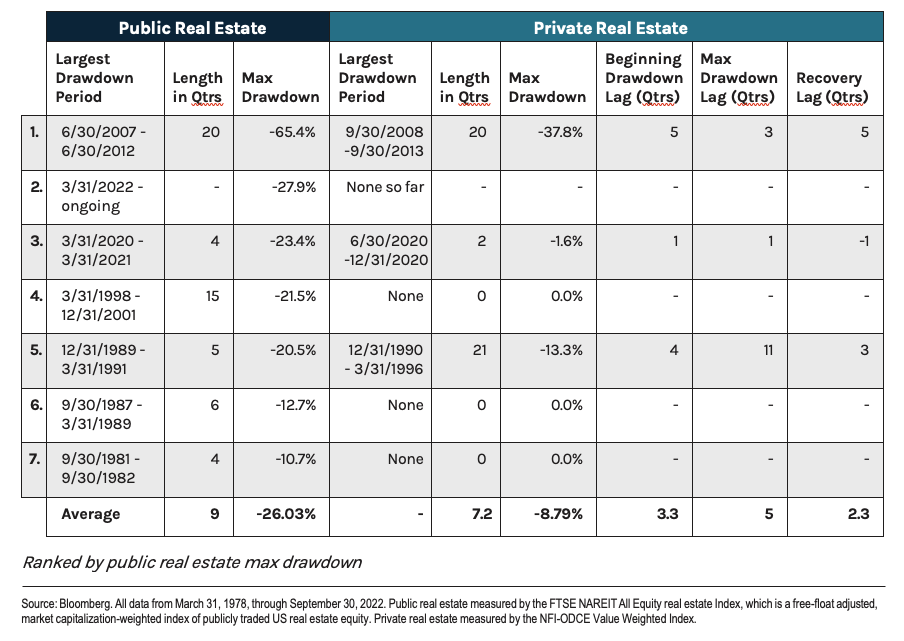 Public Real Estate Returns Are Down While Private Real Estate Returns ...