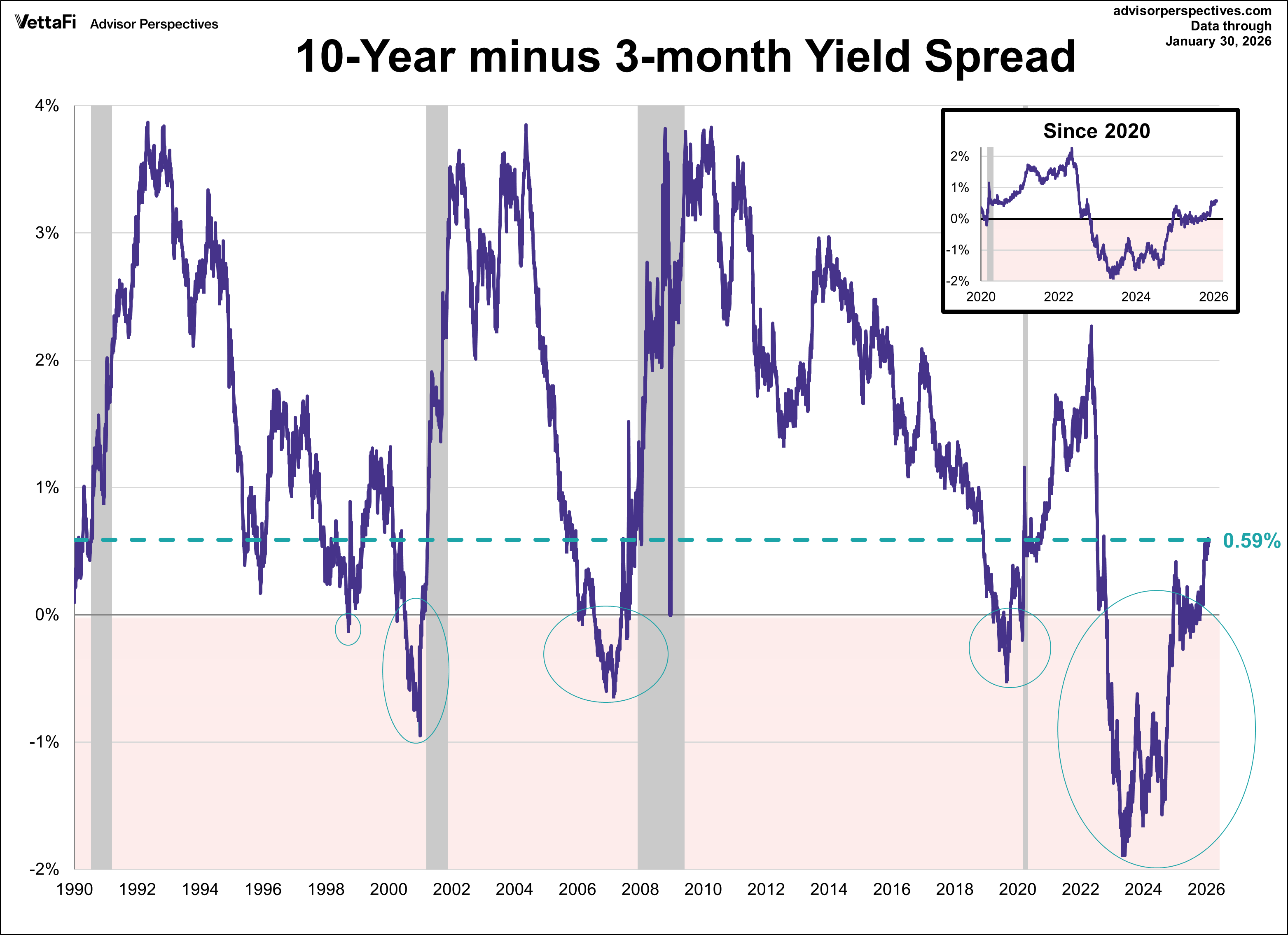 Treasury Yields Snapshot: January 30, 2026 - dshort - Advisor Perspectives
