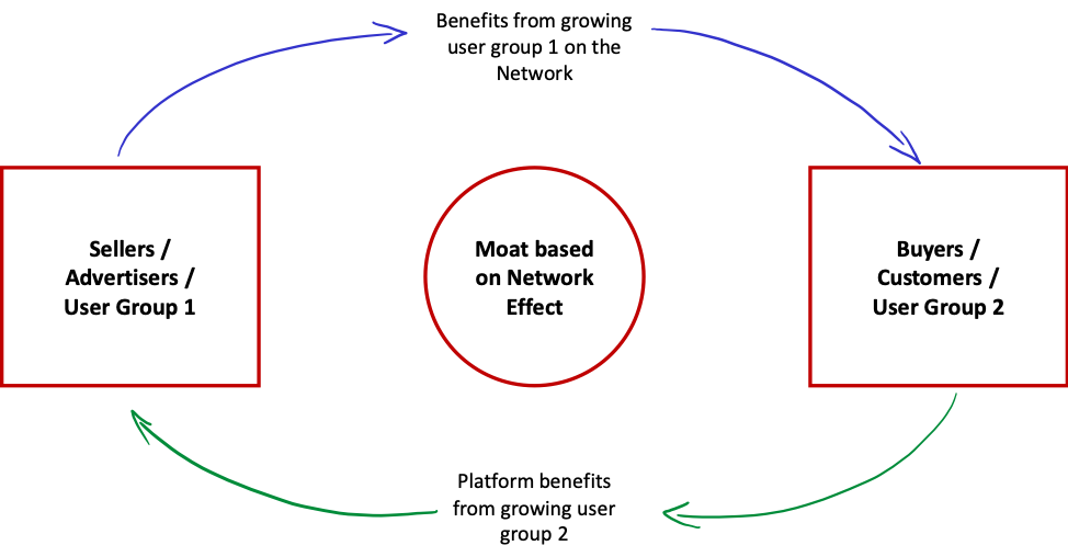 How Networks Create Sustainable Competitive Advantages - Articles ...