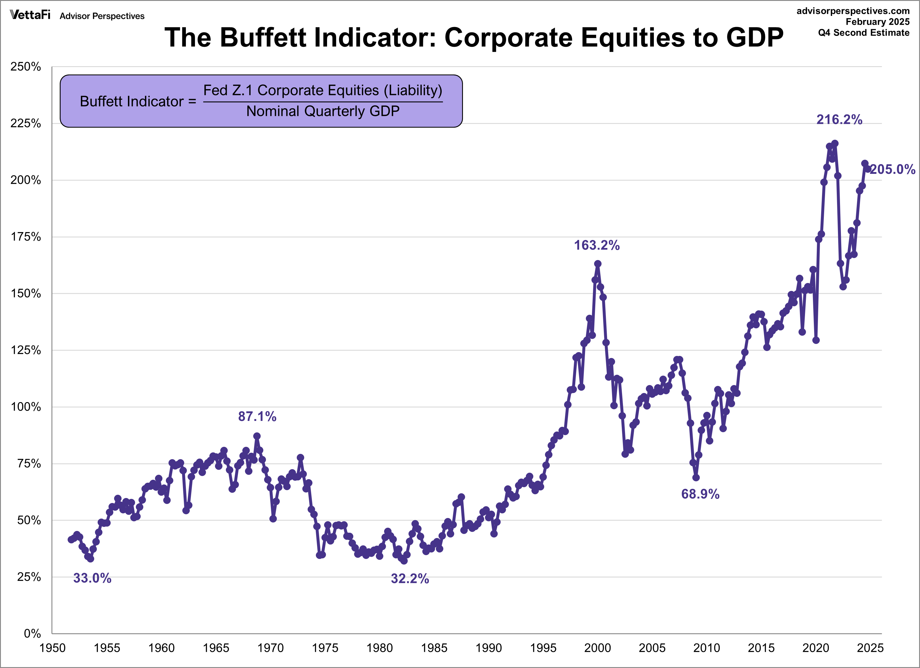 Buffett Valuation Indicator: February 2025 - dshort - Advisor Perspectives