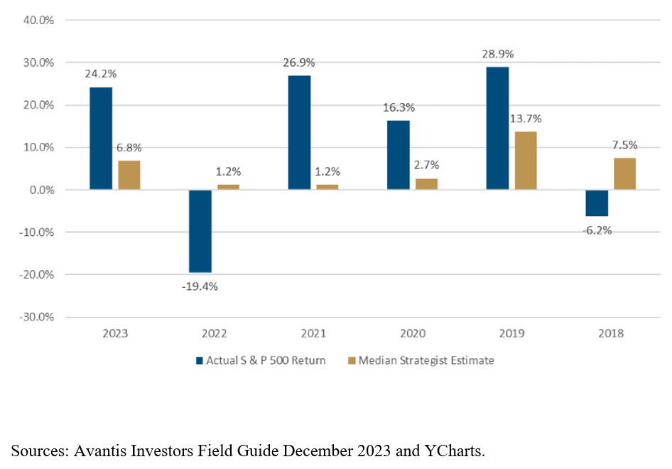 Forecasting is Hard…and a Fool’s Errand After Taxes - Articles ...