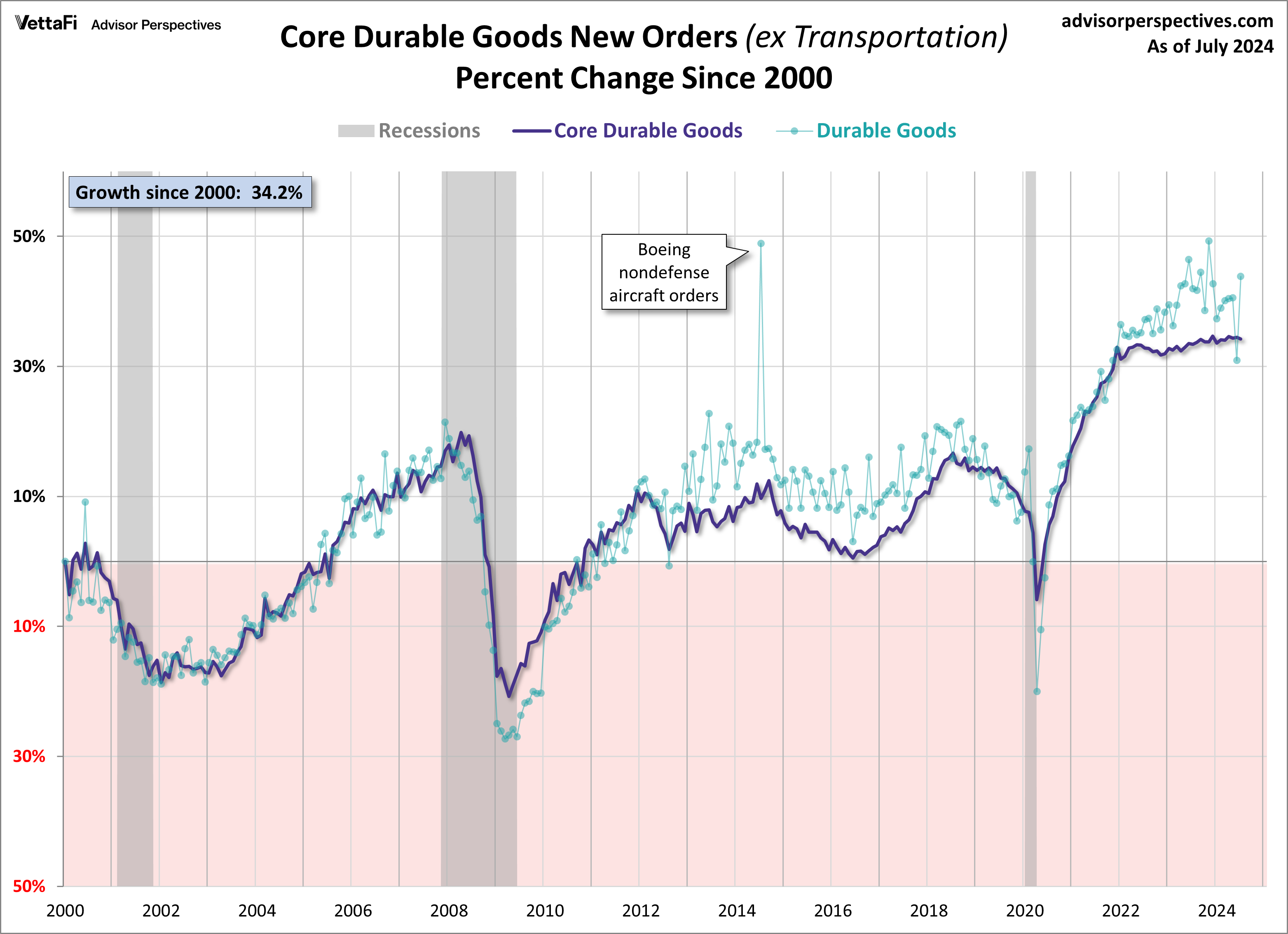 Durable Goods Orders: July 2024 - dshort - Advisor Perspectives