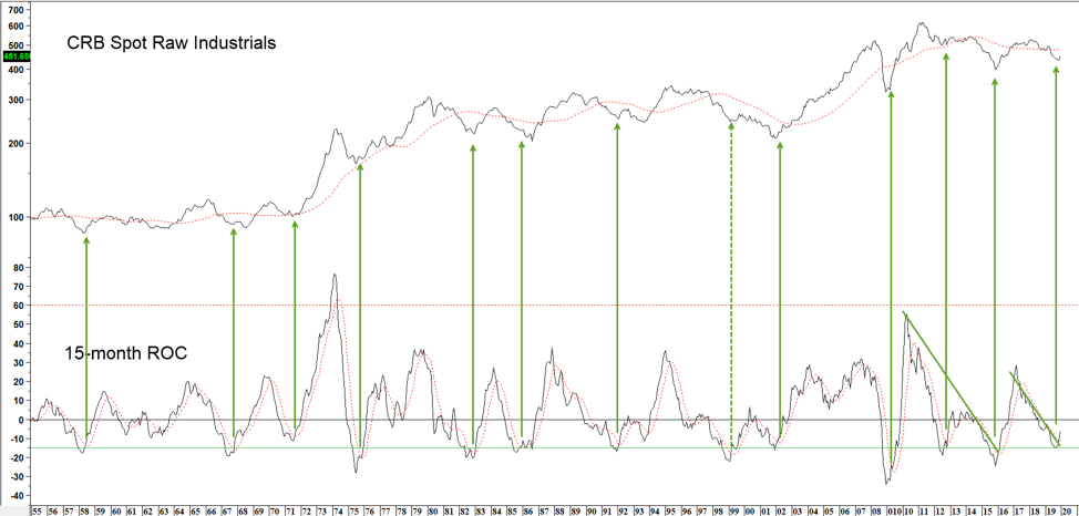 Our Business Cycle Work Is Close to Signaling a Stage III. Guess Which ...