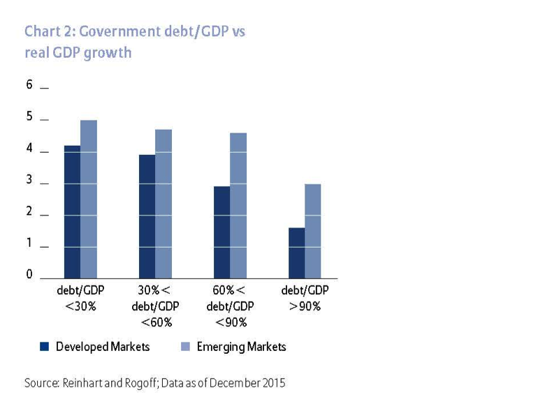 Easing May Not Ease High Debt Levels - Allianz Global Investors ...