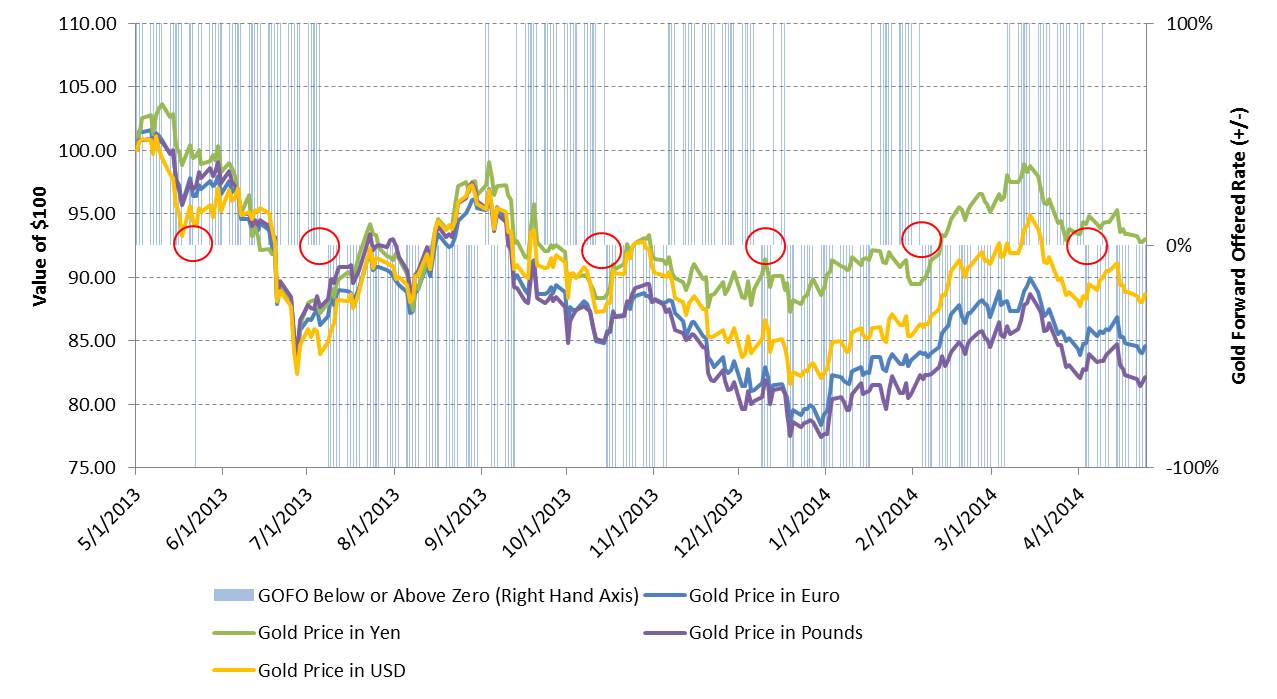 Does Negative GOFO Signal Higher Prices for Gold Financed in Currencies ...