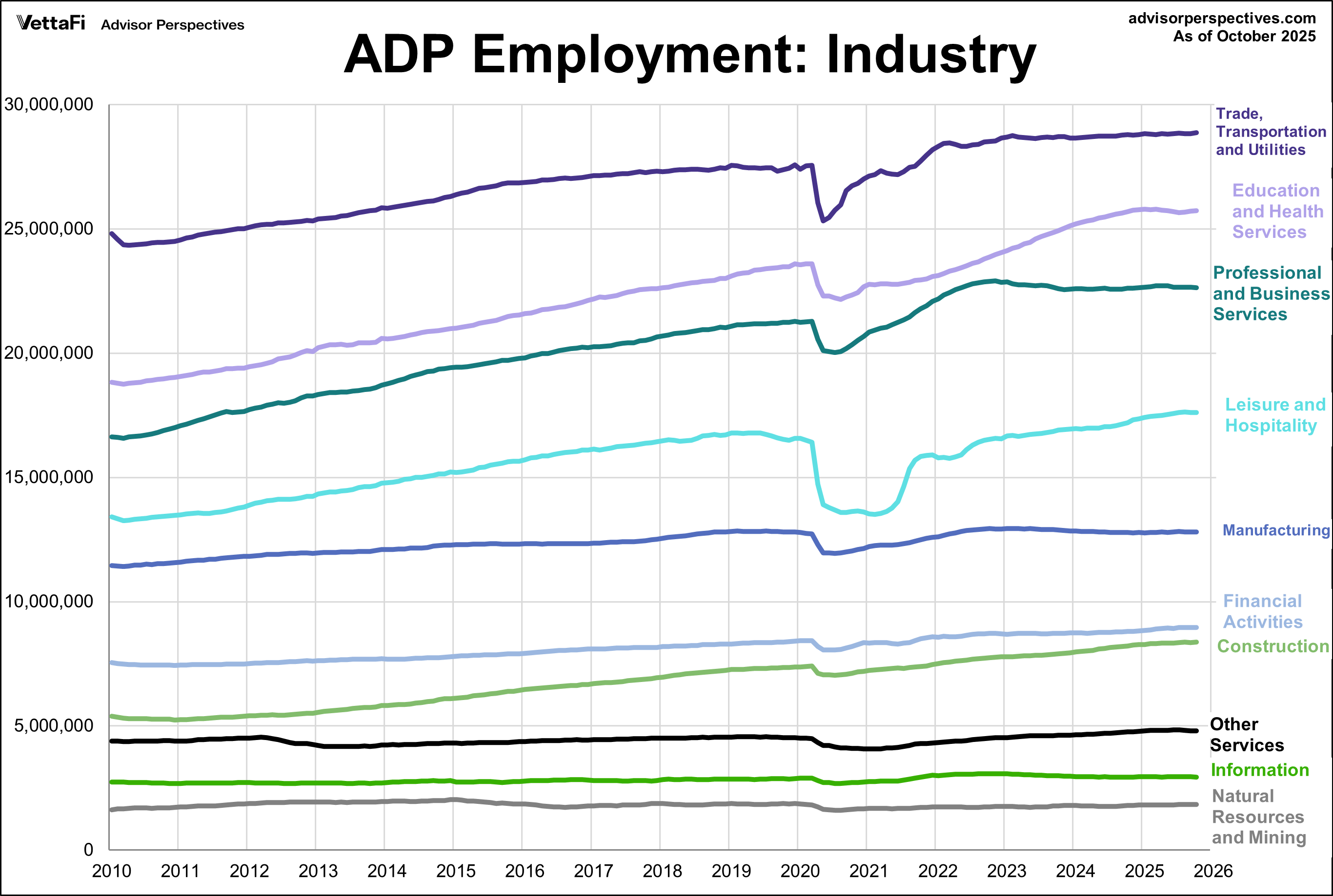 ADP National Employment Report: 42K Private Jobs Added in October ...