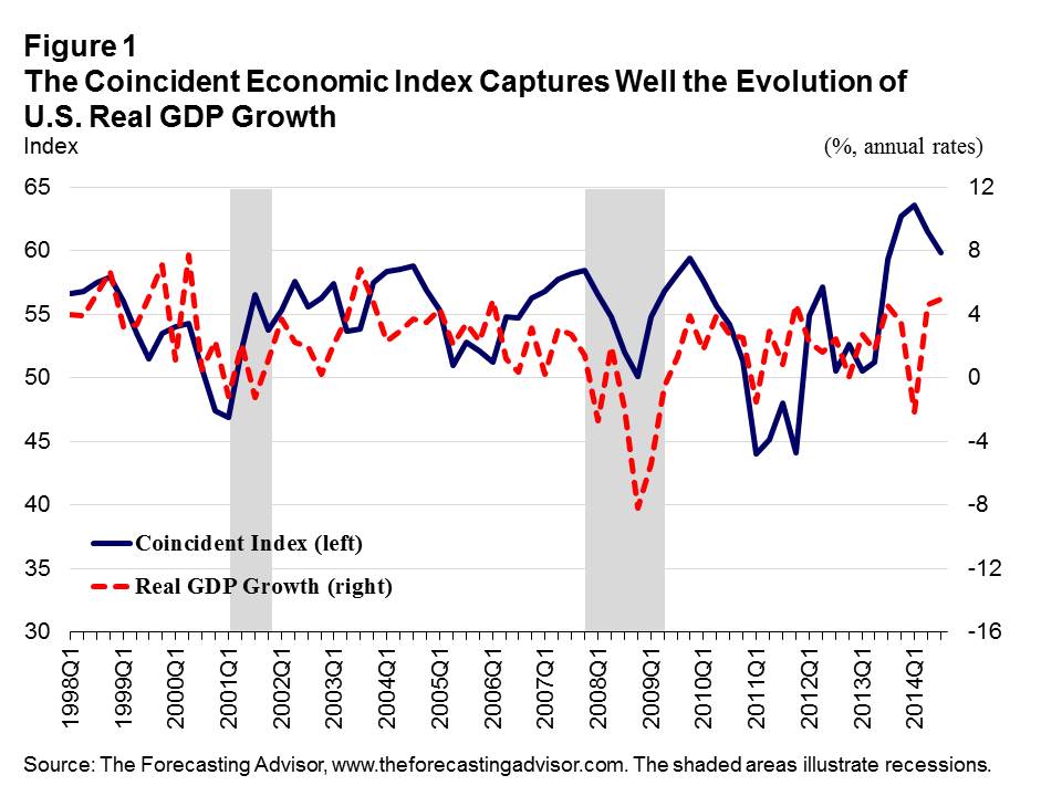 ISM Data for January Point to Modest U.S. Real GDP Growth in 2015 Q1 ...