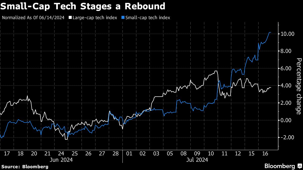 ‘AI Laggards’ Find Favor as Magnificent Seven Stocks Lose Luster ...