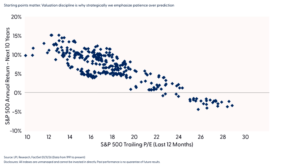LPL Research’s 2026 Strategic Asset Allocation - LPL Financial ...