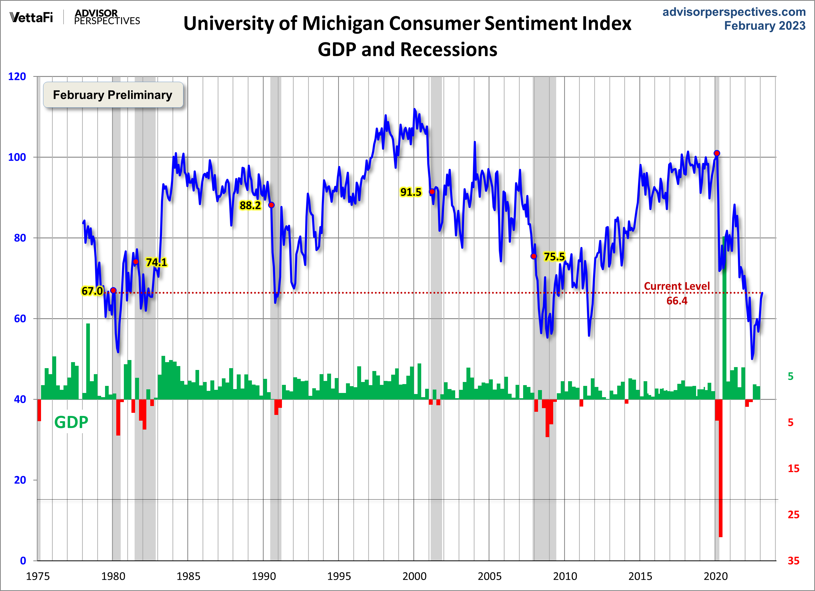 Michigan Consumer Sentiment Hits 11-Month High, Beats Forecast - dshort ...