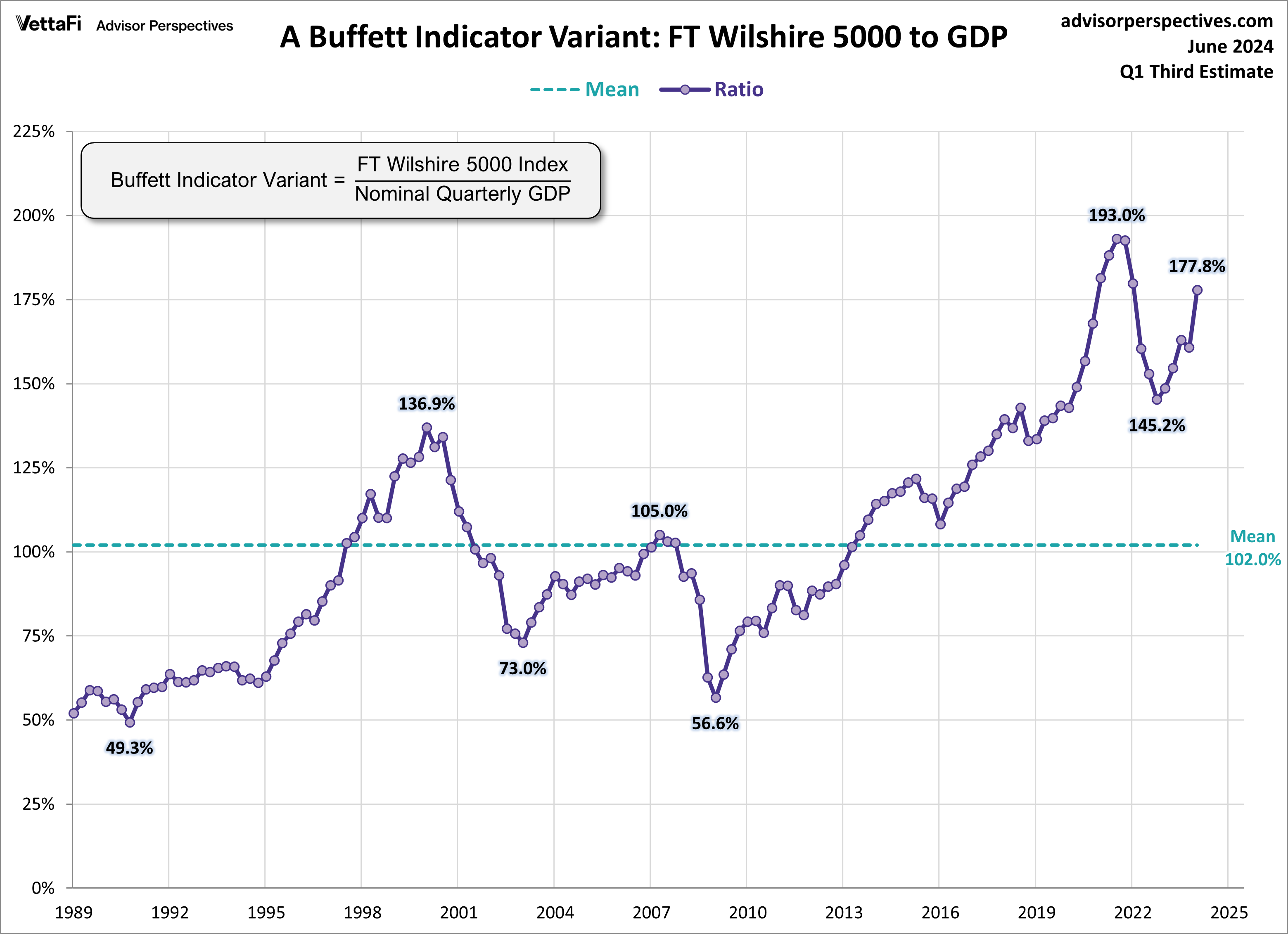 Buffett Valuation Indicator: June 2024 - dshort - Advisor Perspectives