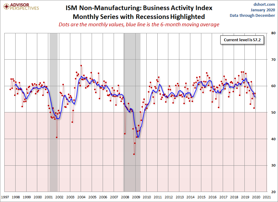 ISM Non-Manufacturing: Increase In December | Seeking Alpha