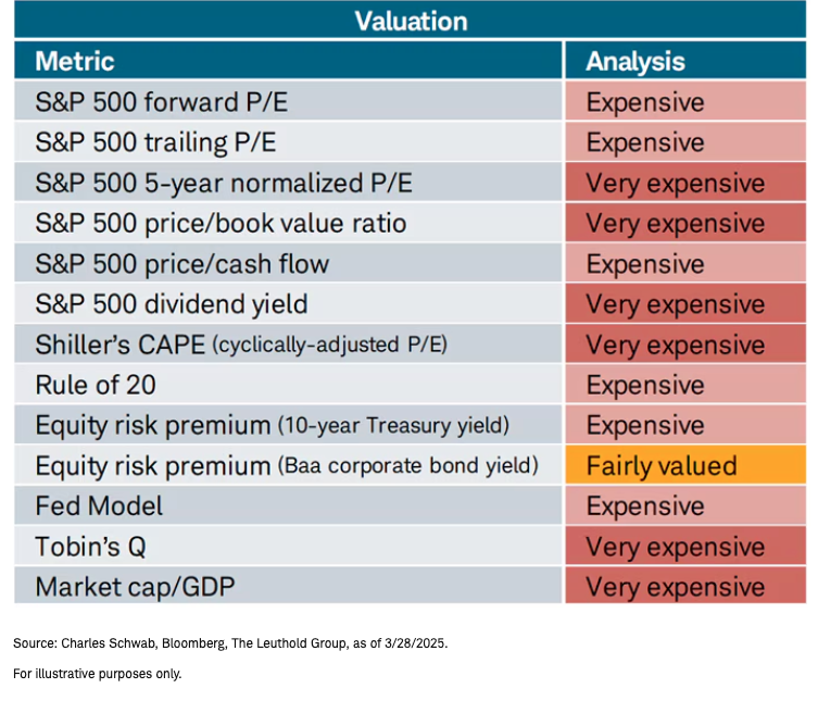 The Price You Pay: Valuation Evaluation - Charles Schwab - Commentaries ...