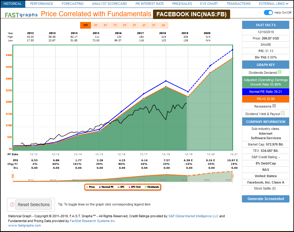 The Right Way to Value Growth Stocks: Part 3 - F.A.S.T. Graphs ...