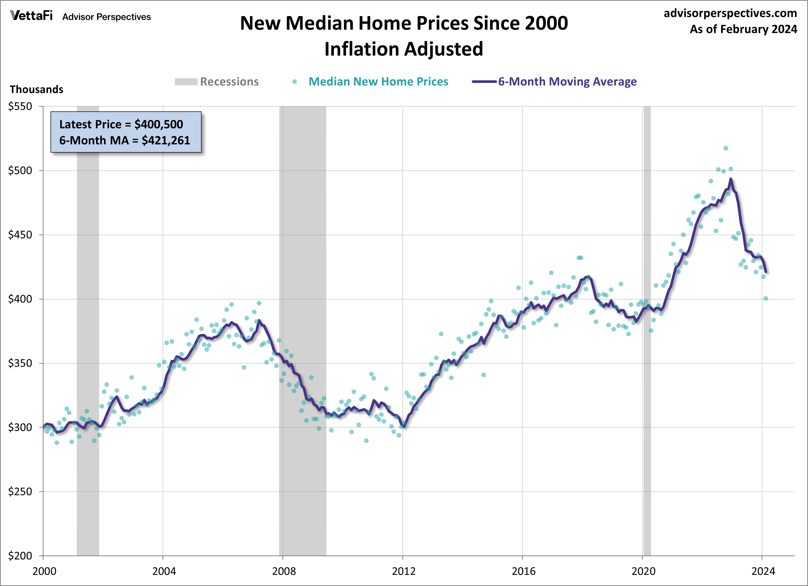 New Home Sales Fall 0.3% in February - dshort - Advisor Perspectives