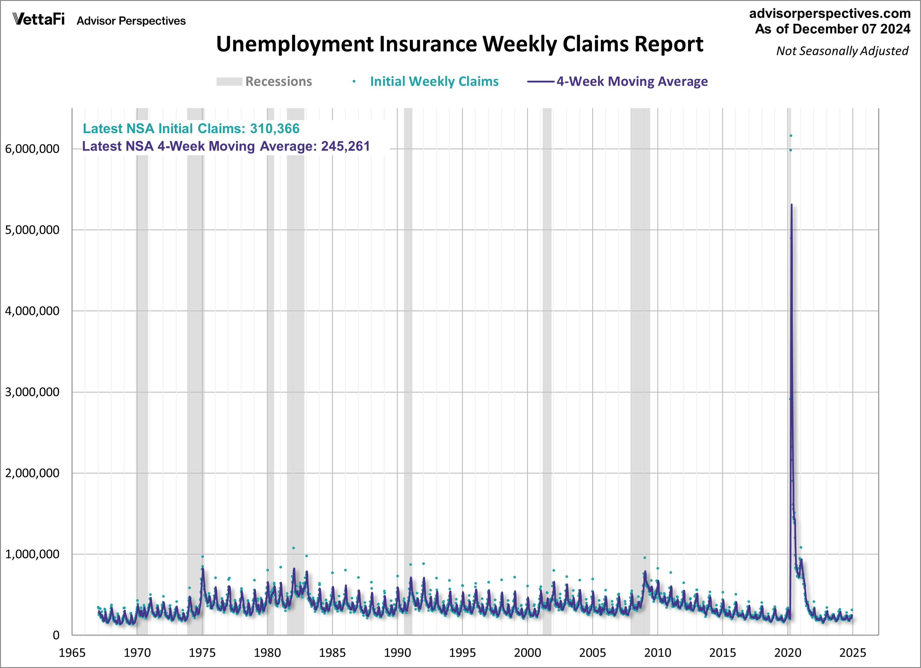 Unemployment Claims Drop to 11-Month Low - dshort - Advisor Perspectives