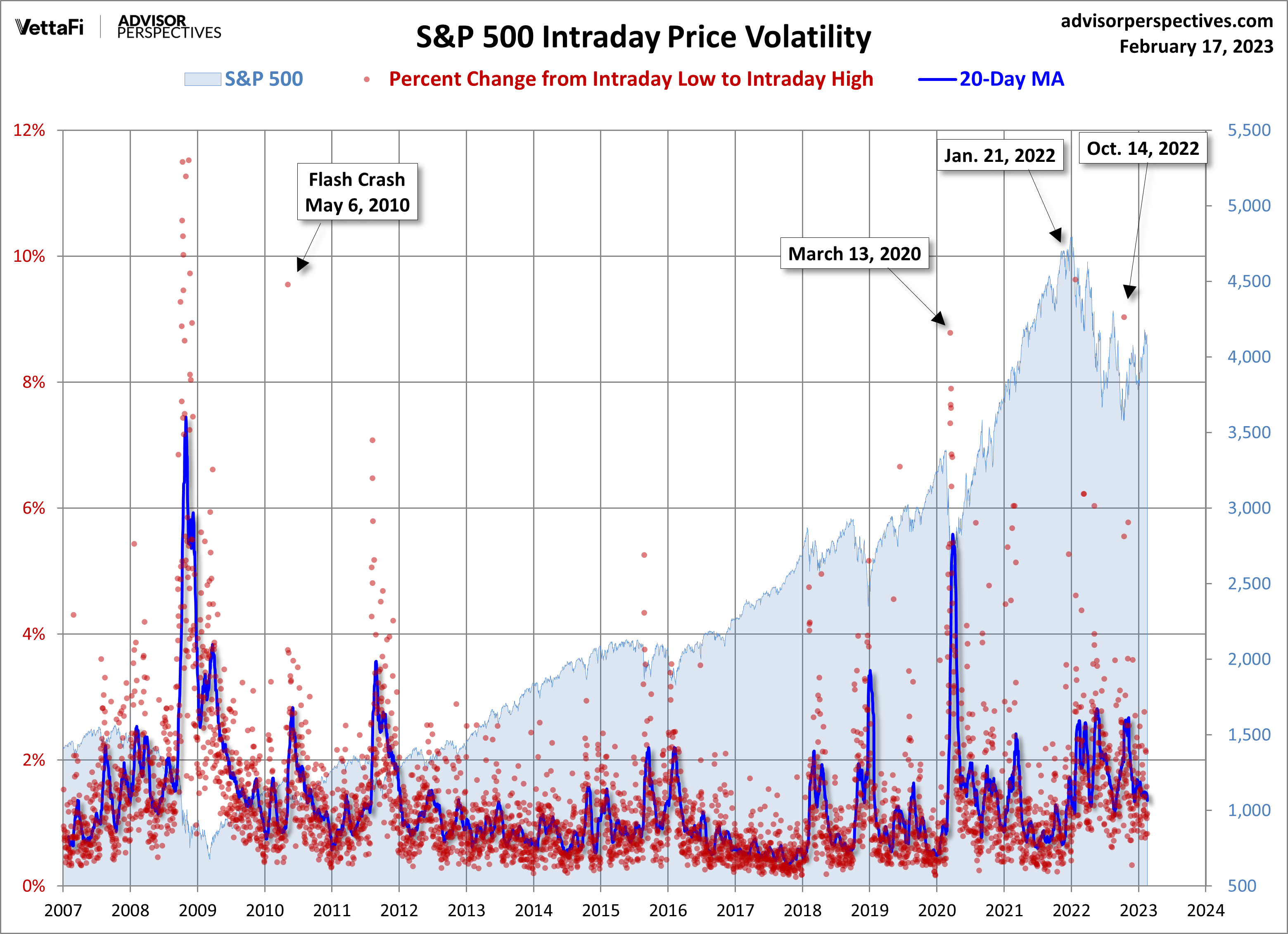 S&P 500 Snapshot: Lowest Close of the Month - dshort - Advisor Perspectives