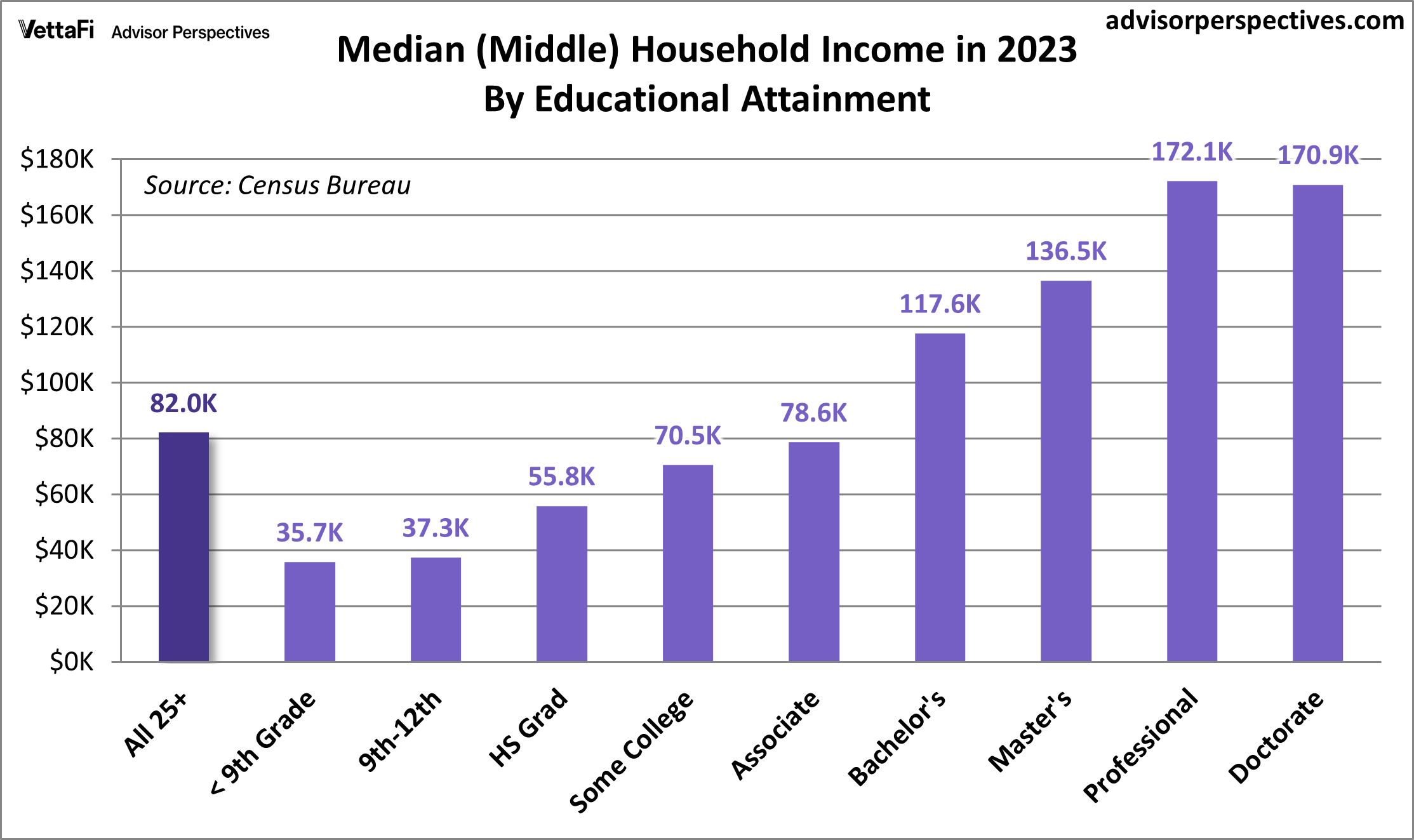 Household Incomes 2023: The Value of Higher Education - dshort ...