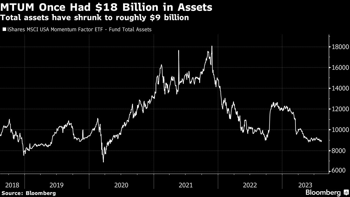 Quant-Momentum ETF Is Getting Crushed Even as Stocks Shoot Up ...