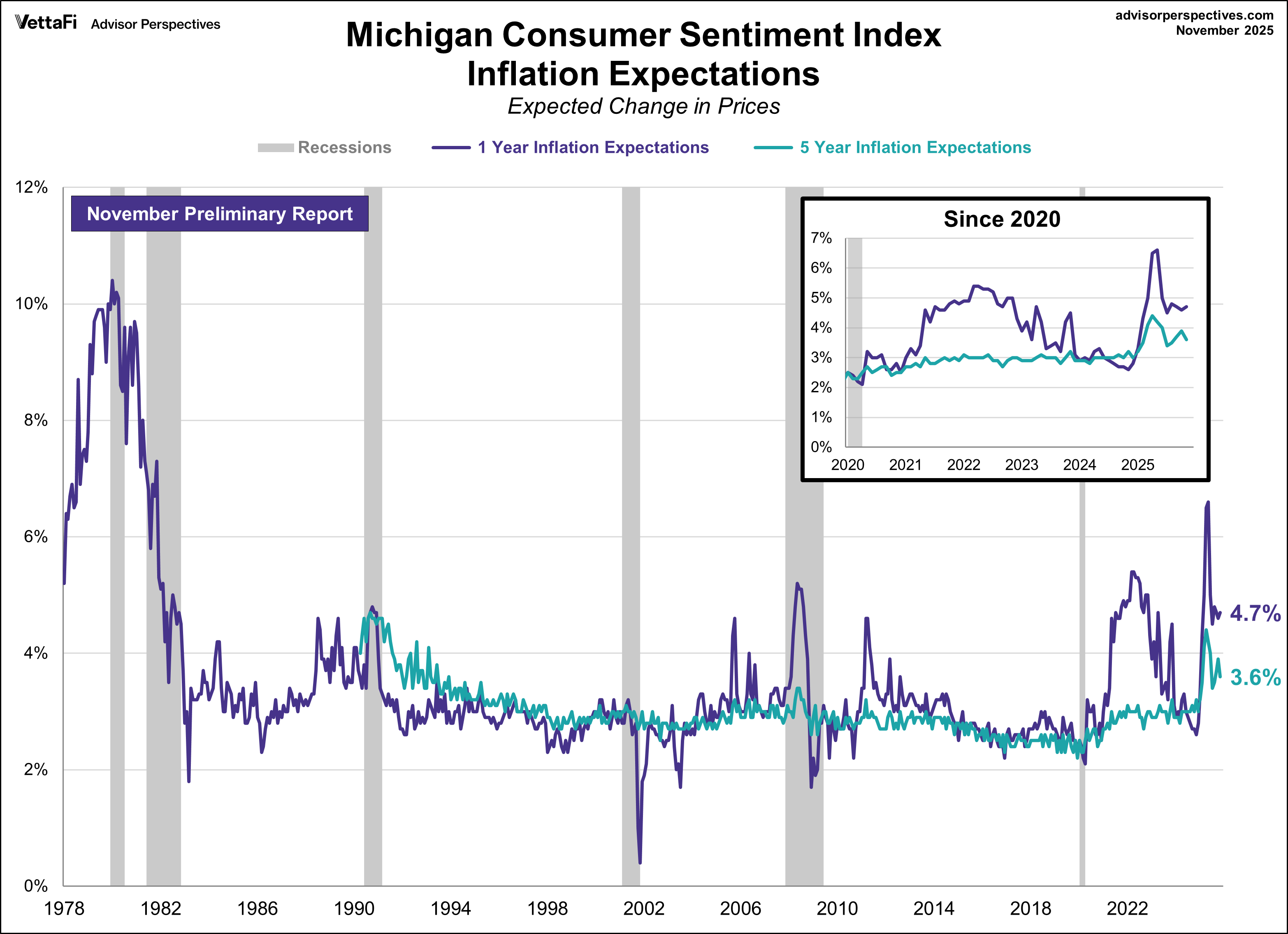 Consumer Sentiment Down Nearly 30% from a Year Ago - dshort - Advisor ...