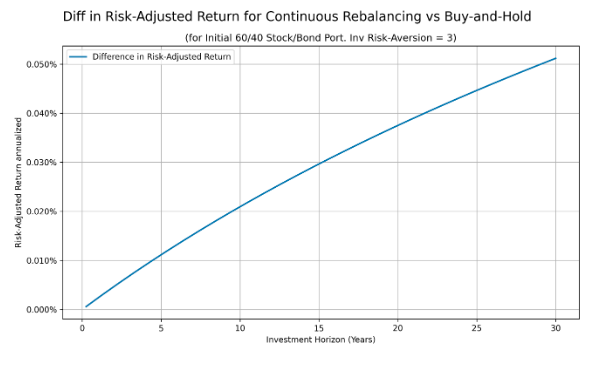 Portfolio Rebalancing: Free Lunch or Empty Calories? - Articles ...