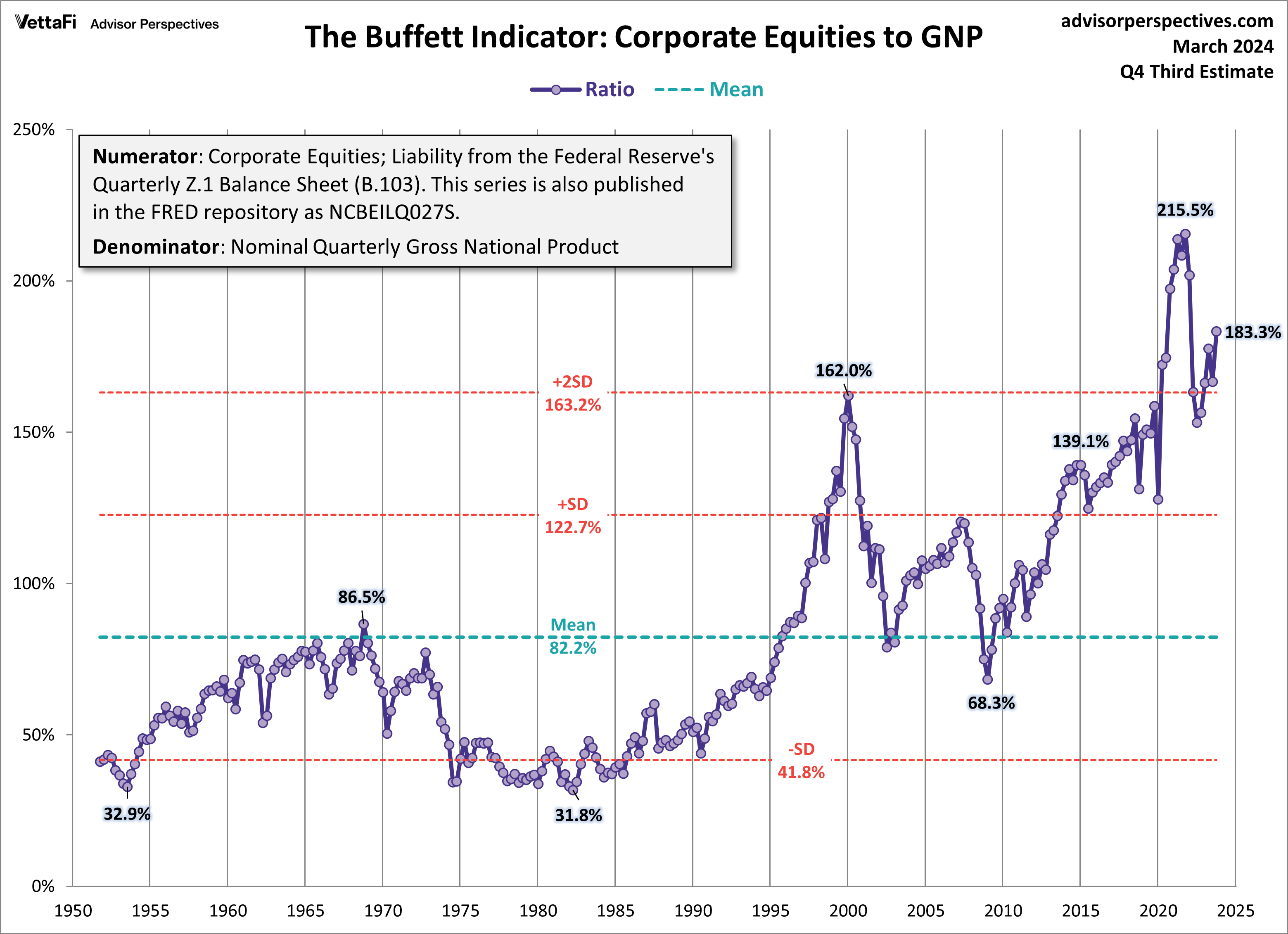 Buffett Valuation Indicator: April 2024 - dshort - Advisor Perspectives