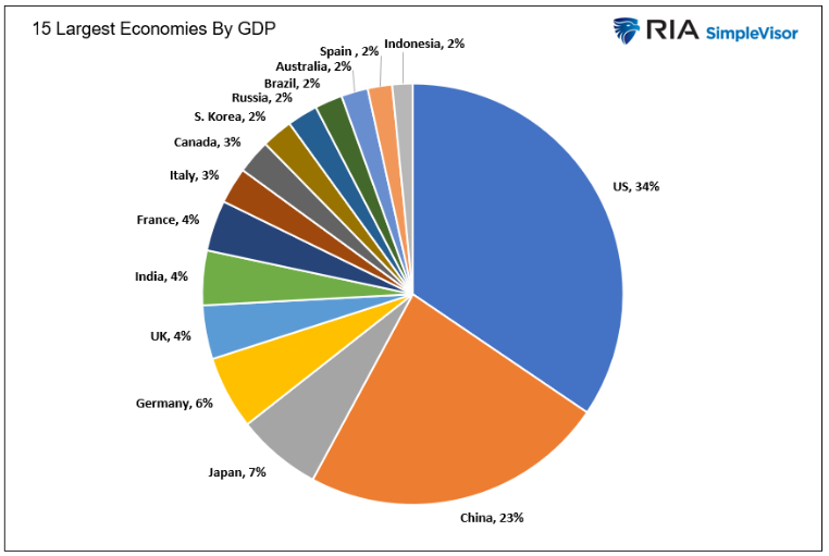 Four Reasons Why the Dollar Will Remain the Reserve Currency – Part II ...