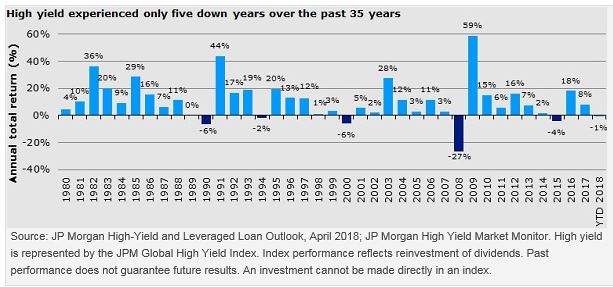 What Might Rising Rates Mean for High Yield Bonds? - Invesco ...