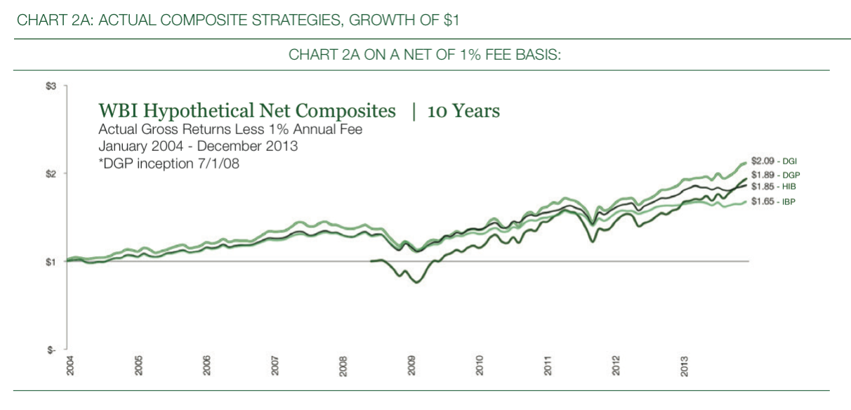 Benefits of Optimizing Portfolio Capture Ratios - WBI Investments ...