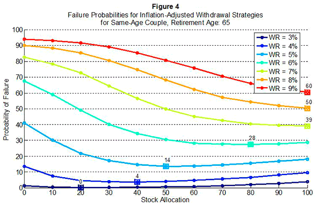 Rethinking Safe Withdrawal Rates: The Meaning of Failure - Articles ...
