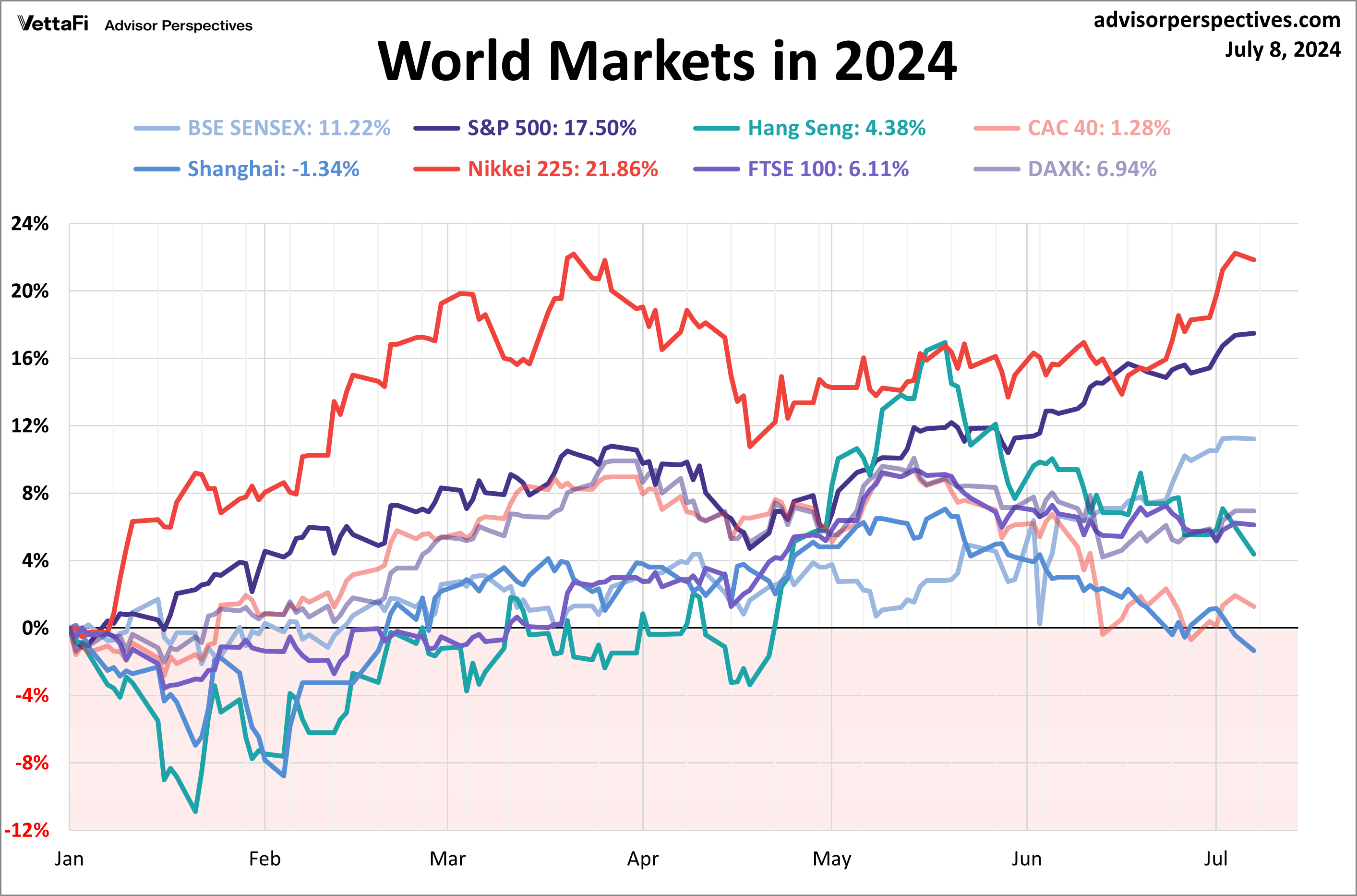 World Markets Watchlist: July 8, 2024 - dshort - Advisor Perspectives