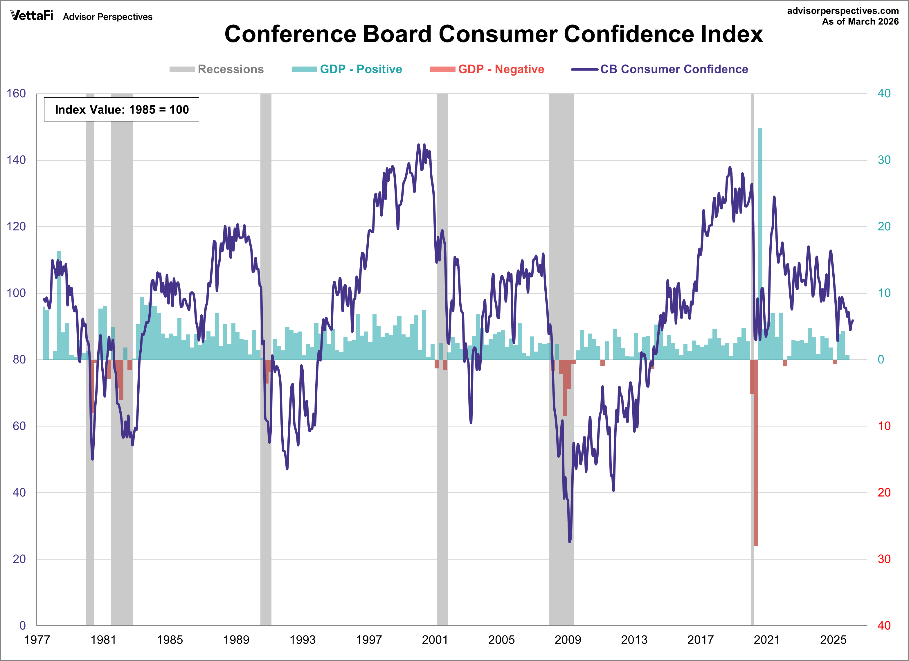 Consumer Confidence Inched Up Again in March - dshort - Advisor ...