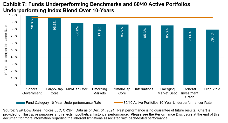 SPIVA Report Highlights Active Underperformance Versus Index Blends ...