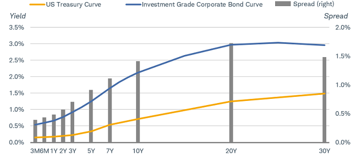 2020 Mid-Year Outlook: Corporate Bonds - Charles Schwab - Commentaries ...
