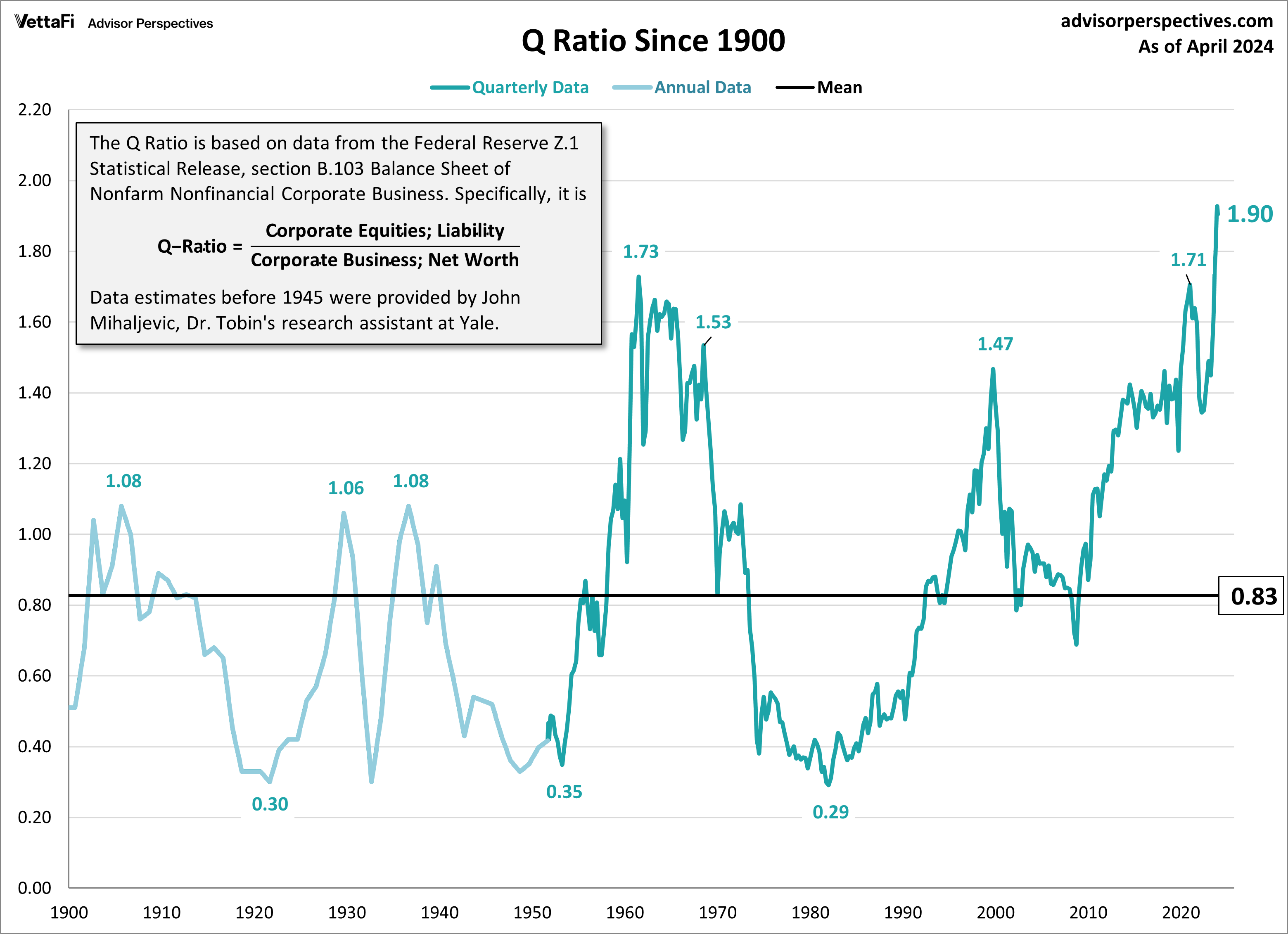 Q-Ratio and Market Valuation: April 2024 - dshort - Advisor Perspectives
