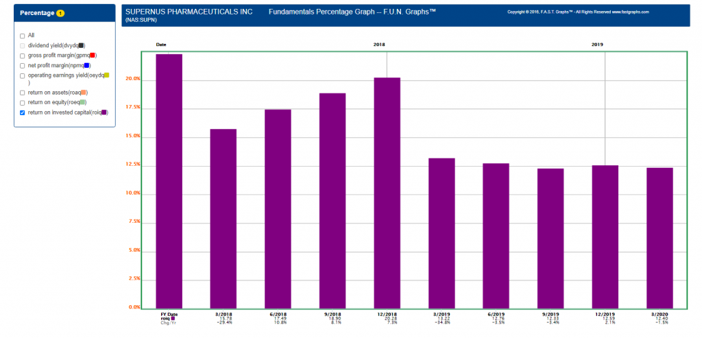 5 Midcap Magic Formula Stocks for Total Return - F.A.S.T. Graphs ...