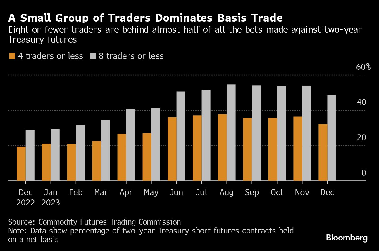 The Hedge Fund Traders Dominating a Massive Bet on Bonds - Articles ...