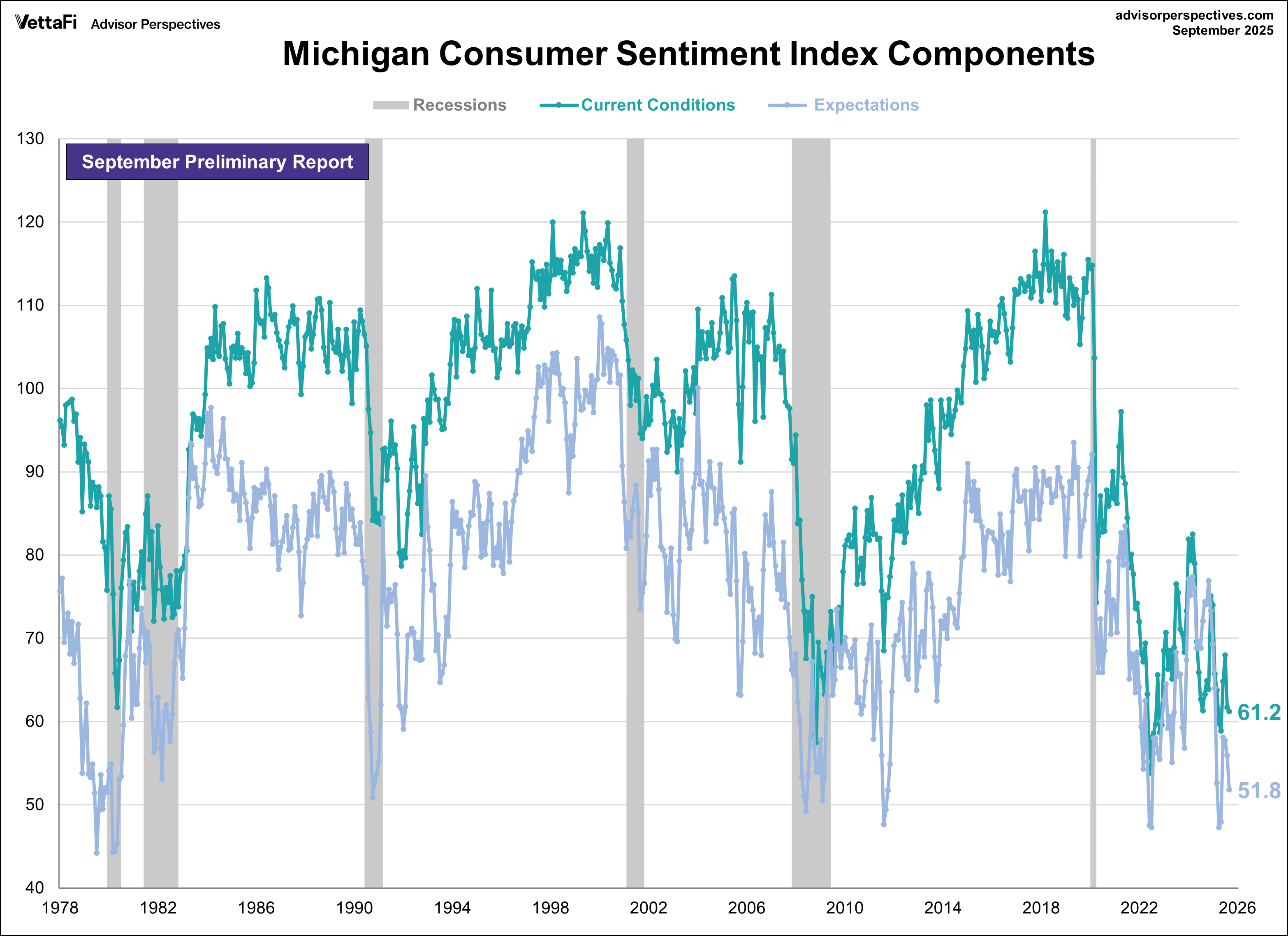 Consumer Sentiment Falls to Four-Month Low in September - dshort ...
