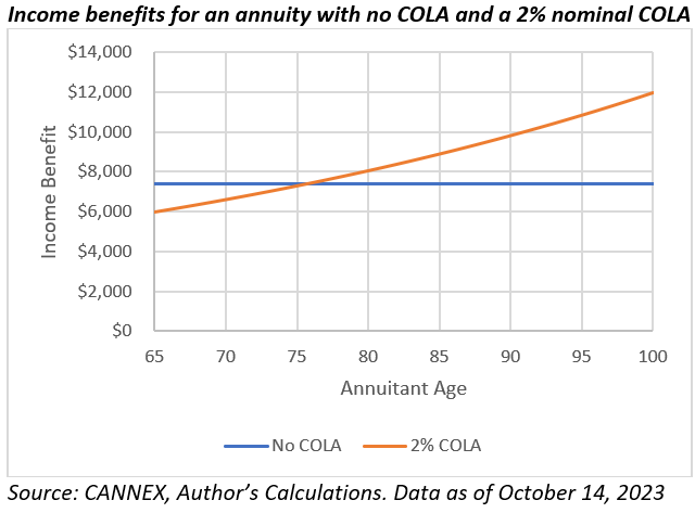 Fixed Annuity COLAs Fail Against Inflation - Articles - Advisor ...
