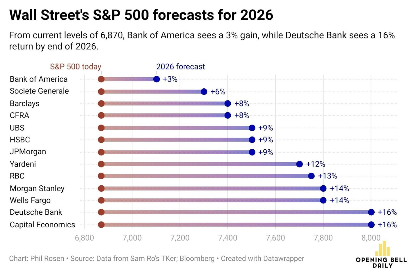 2026 Forecast: ‘Tis the Season for Wild Guesses - Articles - Advisor ...