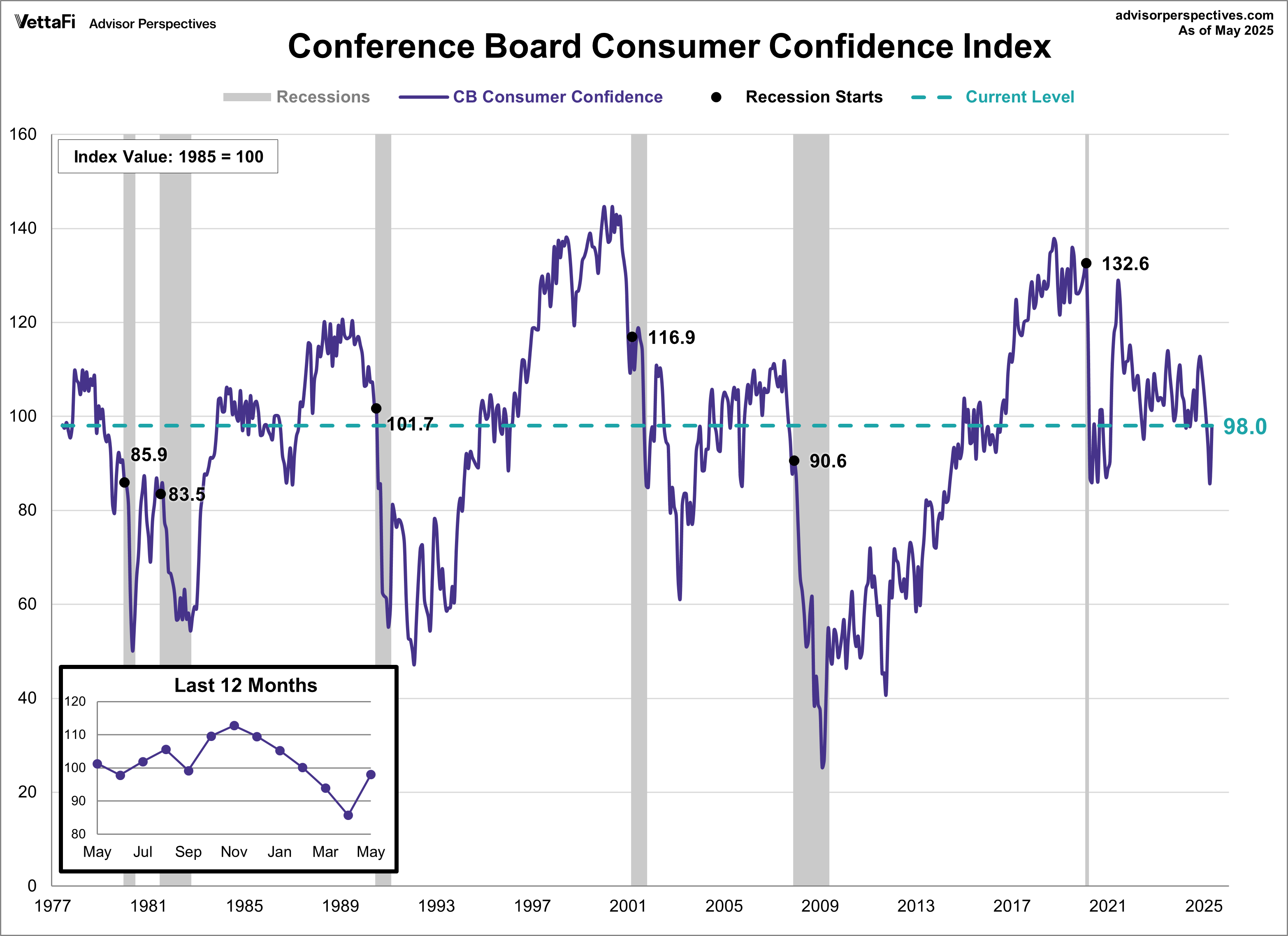 Consumer Confidence Sees Largest Monthly Increase in Over Four Years ...