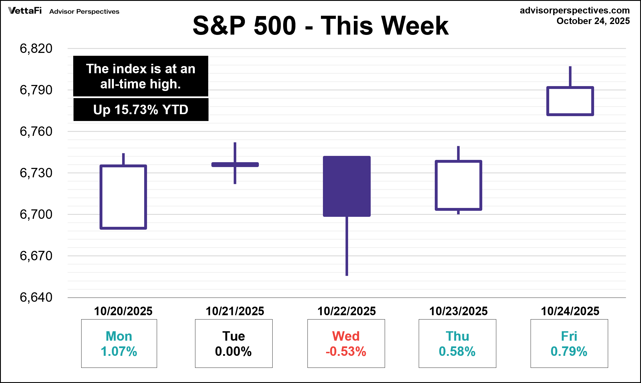 S&P 500 Snapshot: Briefly Above 6,800 - dshort - Advisor Perspectives