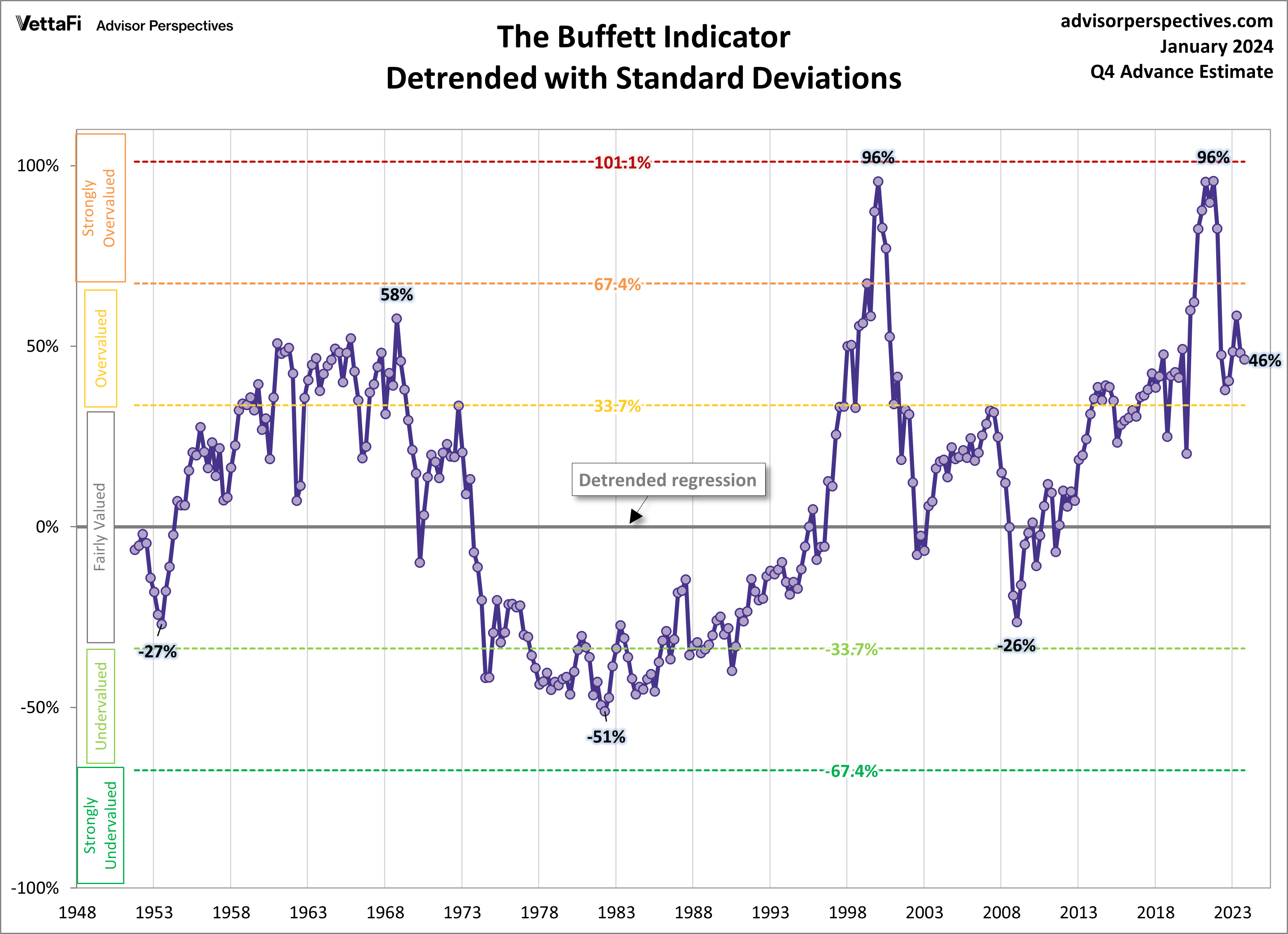 Buffett Valuation Indicator: January 2024 - dshort - Advisor Perspectives