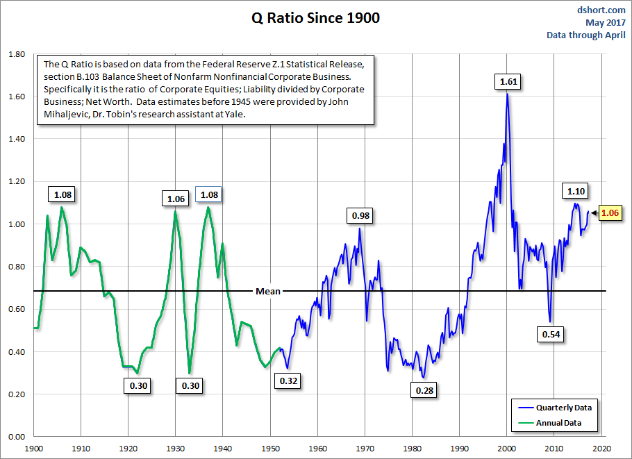 The Q Ratio and Market Valuation: April Update - dshort - Advisor ...