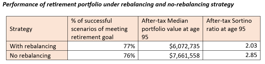 How Rebalancing Thwarts Achieving Retirement Goals - Articles - Advisor ...
