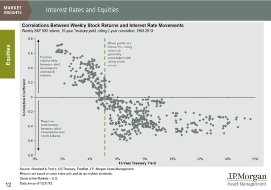 Rising Interest Rates, Part 3: What About Investments? - Commonwealth ...