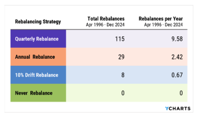 What Is the Optimal Portfolio Rebalancing Strategy? - Articles ...