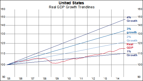 US GDP Growth Over Time - GaveKal Capital - Commentaries - Advisor ...