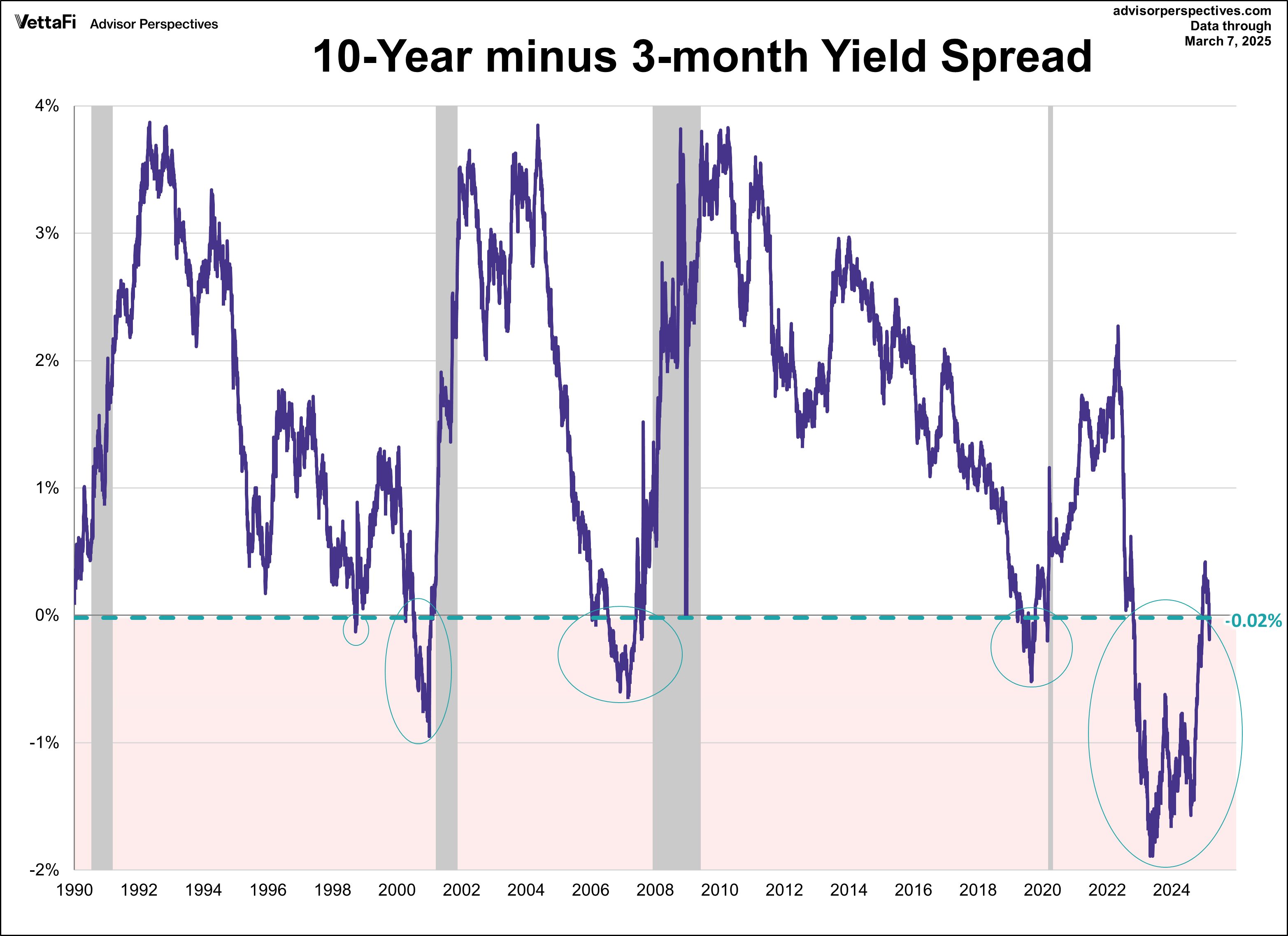 Treasury Yields Snapshot: March 7, 2025 - dshort - Advisor Perspectives